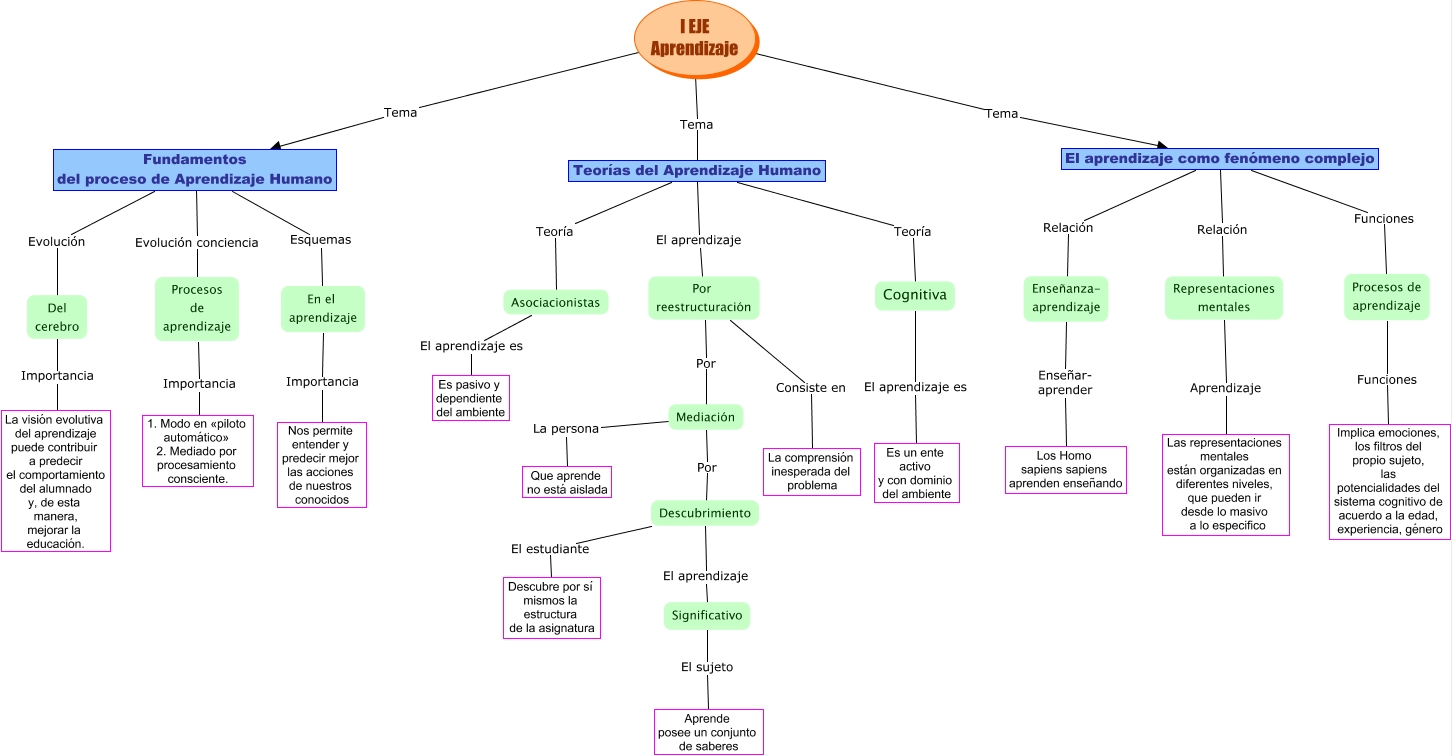 Mapa Aprendizaje - No description